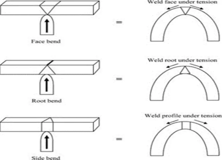 Mechanical Testing in ASME Section IX – A Complete Guide