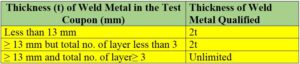 Thickness Range for Welding Qualifications – PQR and WPQ Simplified ...