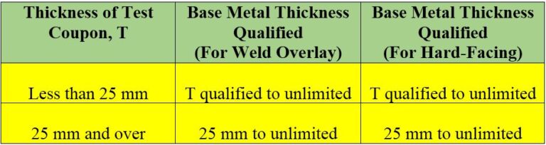 Thickness Range for Welding Qualifications – PQR and WPQ Simplified ...