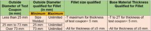 Welder Diameter Qualification and Position Ranges — ASME Section IX 2025