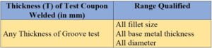 Thickness Range for Welding Qualifications – PQR and WPQ Simplified ...
