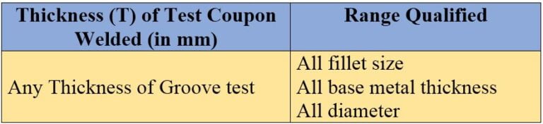 Thickness Range for Welding Qualifications – PQR and WPQ Simplified ...