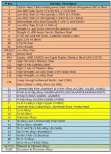 P-Number, Group No, F-Number and A-Number in welding
