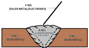 P-Number, Group No, F-Number and A-Number in welding