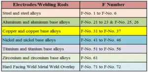 P-Number, Group No, F-Number and A-Number in welding