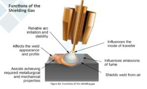 Choosing the Right Shielding Gas in Arc Welding - Welding Fabrication World