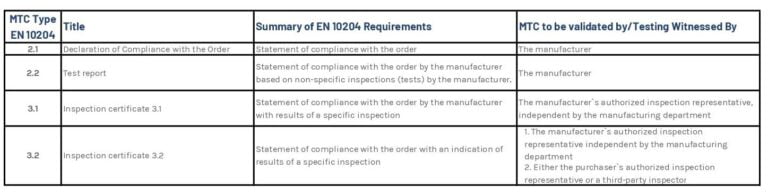 EN 10204 Material Certificates – Difference Between 2.1, 2.2, 3.1 & 3.2 ...
