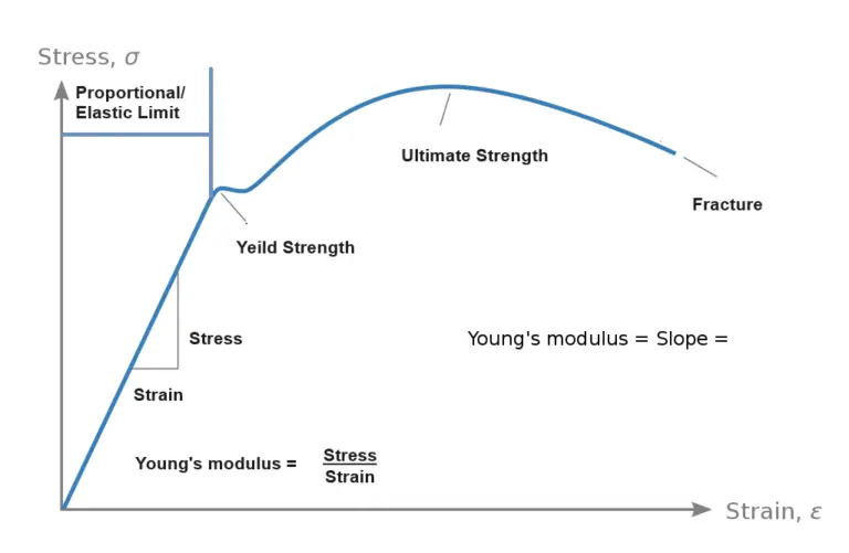 What is a Stress-Strain Curve? Complete Guide for Engineers - Welding ...