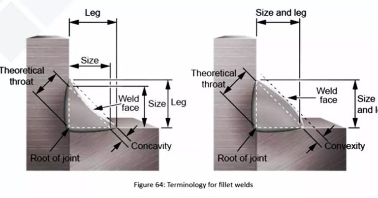 Nomenclature and Components of Butt and Fillet Welds