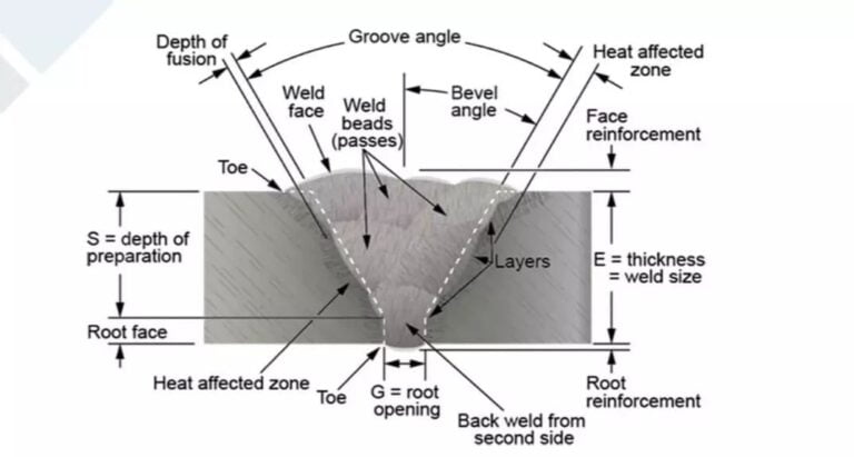 Nomenclature And Components Of Butt And Fillet Welds