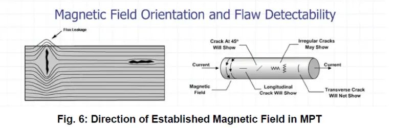 Magnetic Particle Inspection (MPI) – A Complete Guide - Welding Fabrication World