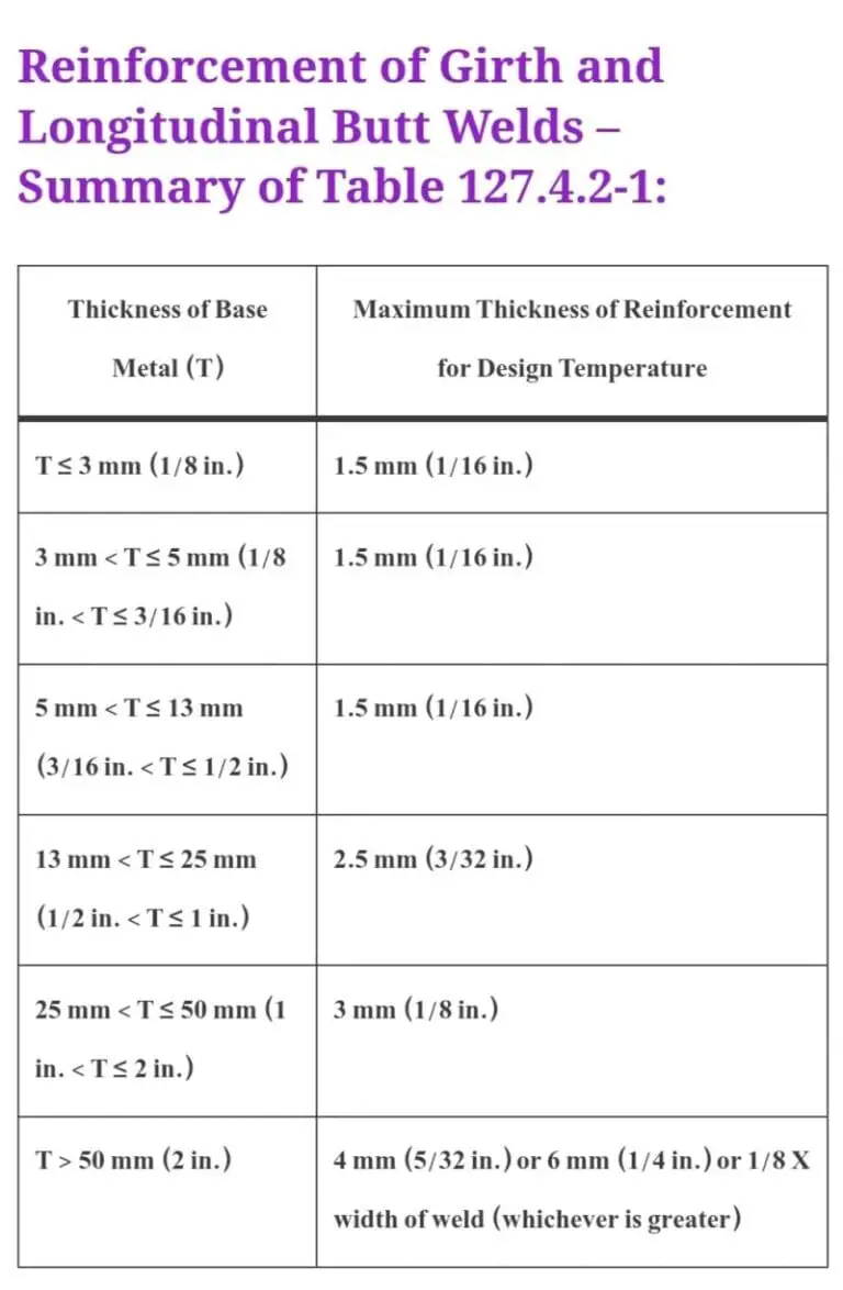 Acceptance criteria for visual examination B31.1 - Welding Fabrication ...