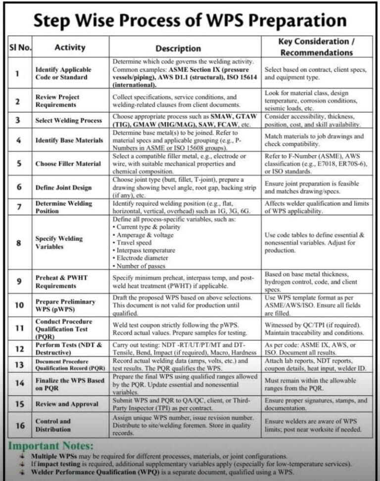 How to Prepare a WPS and PQR: Fabricator Shall Know