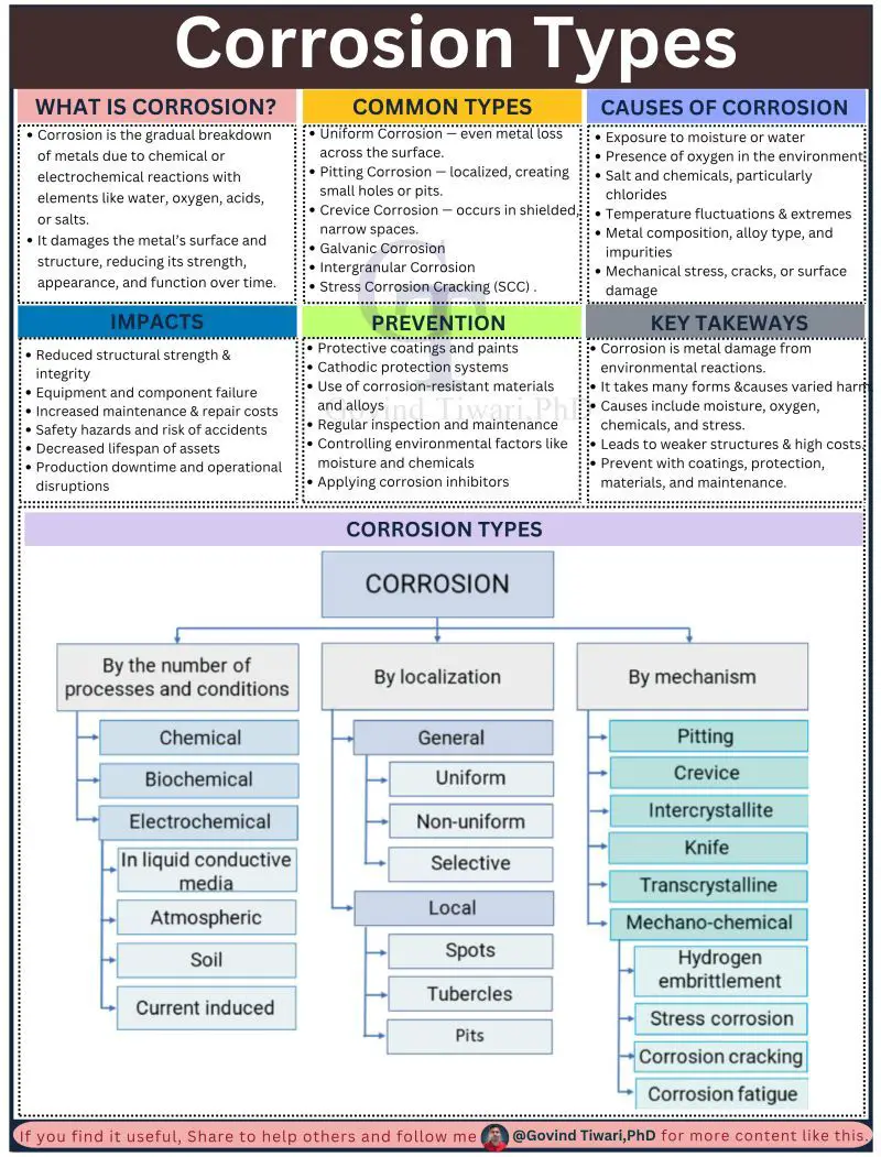 What is Corrosion? Types, Causes, Standards & Prevention Explained