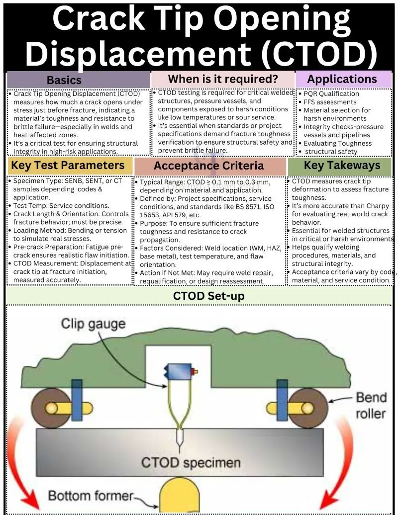 What is Crack Tip Opening Displacement (CTOD)? - Welding Fabrication World